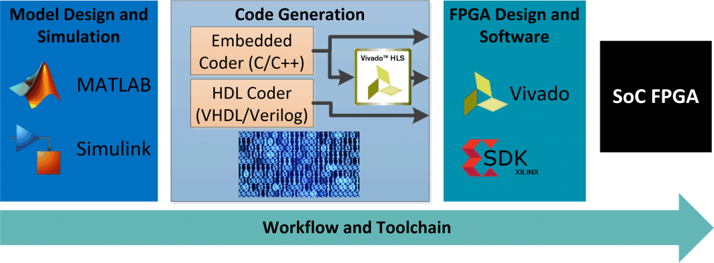 Tool Chain – UltraZohm